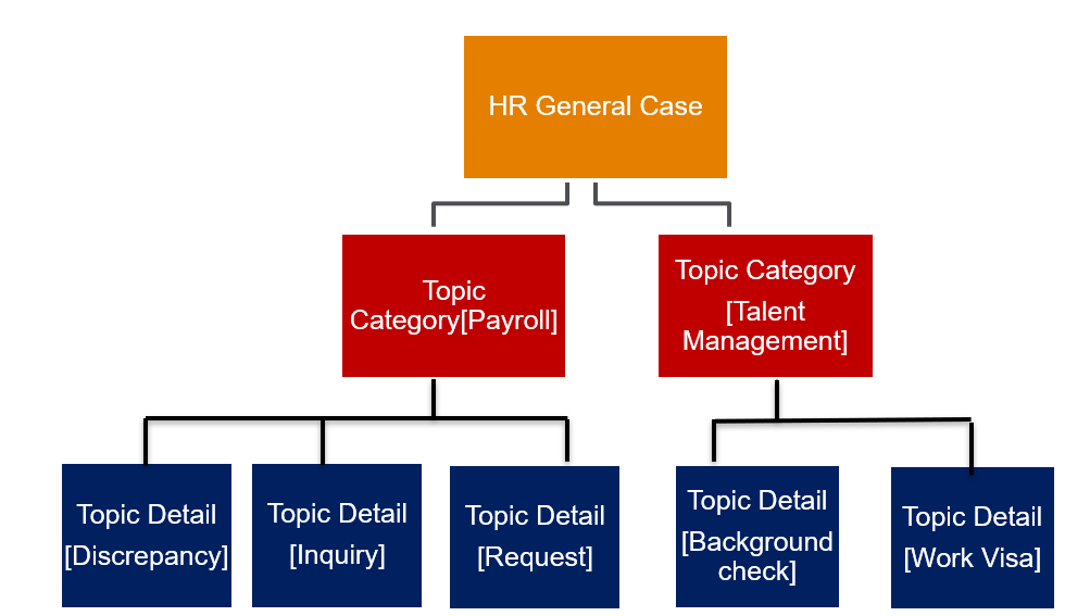 What is the purpose of COE in HR Service Delivery? - ServiceNow Community